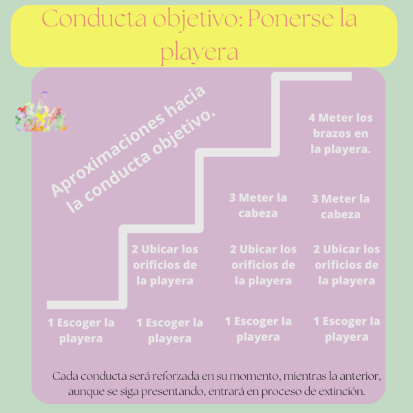 Moldeamiento: El aprendizaje va por pasos. - ABAteam